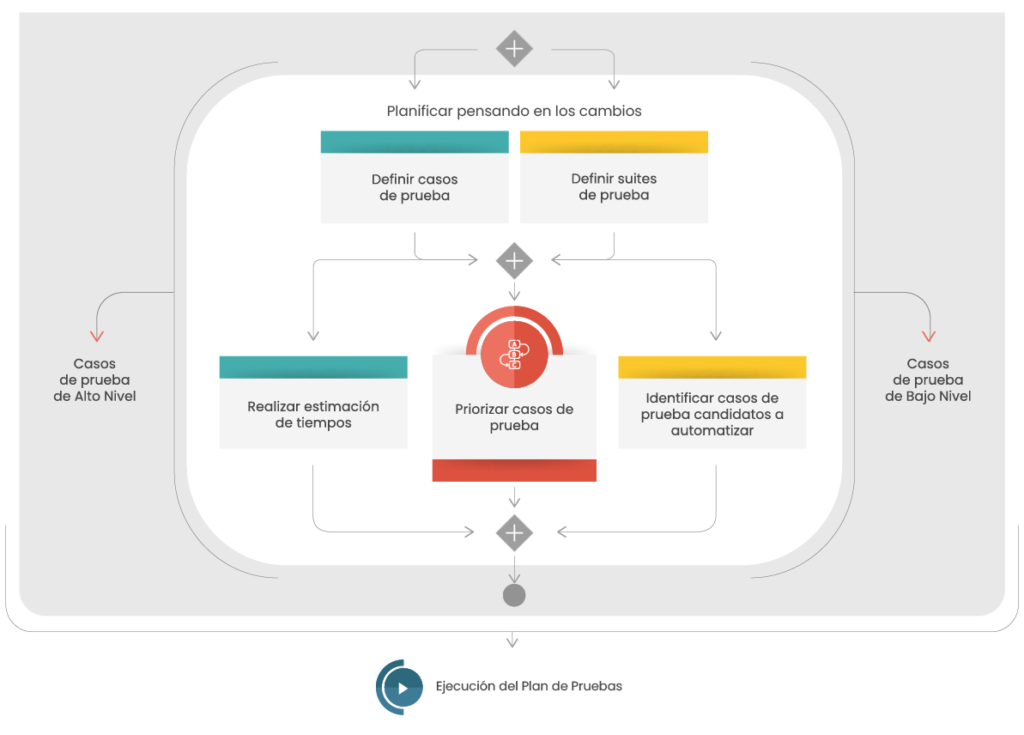 Creating a good test plan - Software Testing Bureau